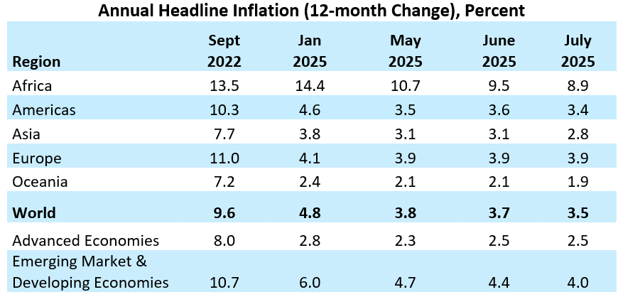 IMF Data Brief: World and Regional Inflation