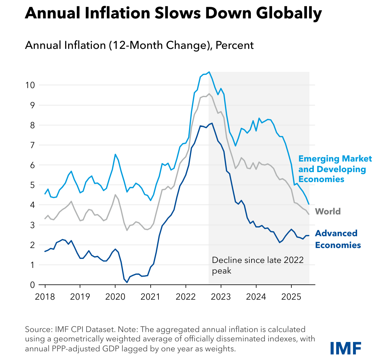 IMF Data Brief: World and Regional Inflation