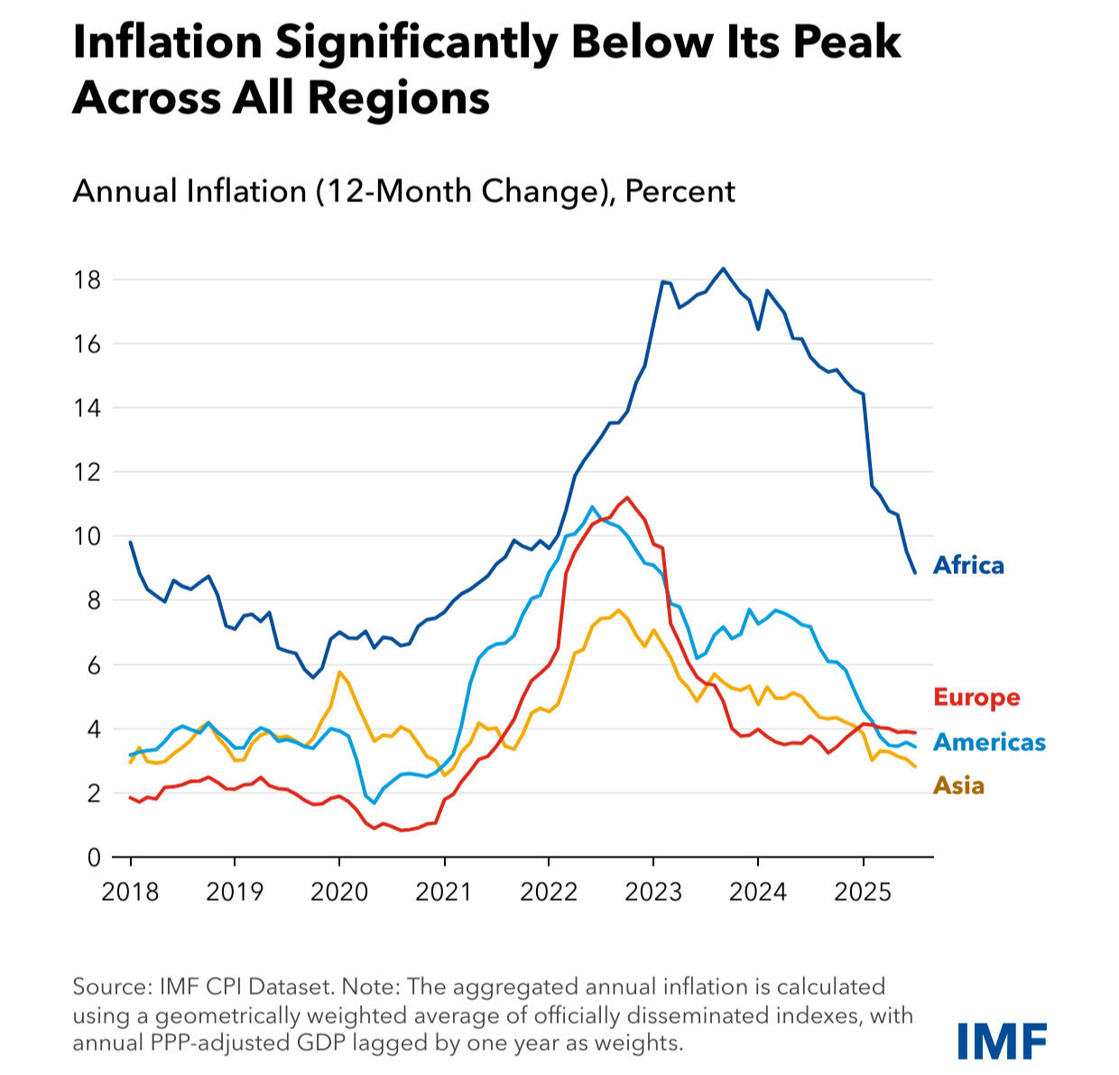 IMF Data Brief: World and Regional Inflation